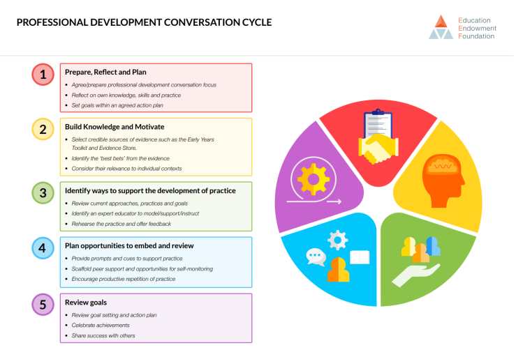 STRONGER PRACTICE HUB BLOG: PROFESSIONAL DEVELOPMENT :: Bradford Birth ...